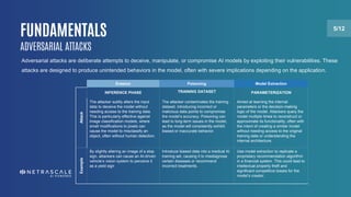 Exploiting AI Models: Adversarial Attacks and Defense Mechanisms | PDF