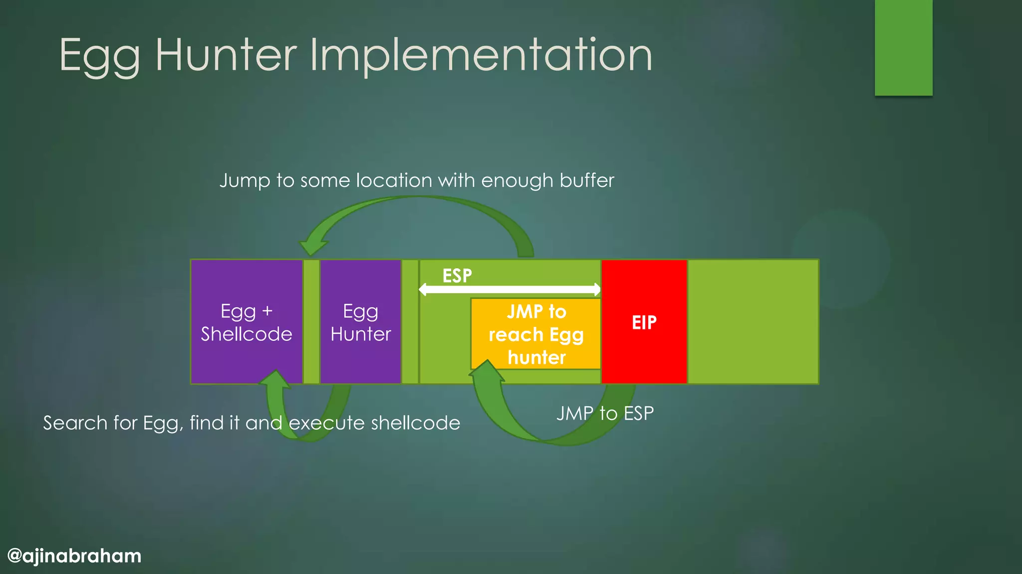 Exploit Research and Development Megaprimer: Win32 Egghunter | PPT