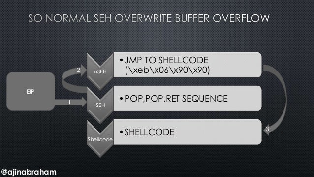 Exploit Research And Development Megaprimer Unicode Based Exploit De