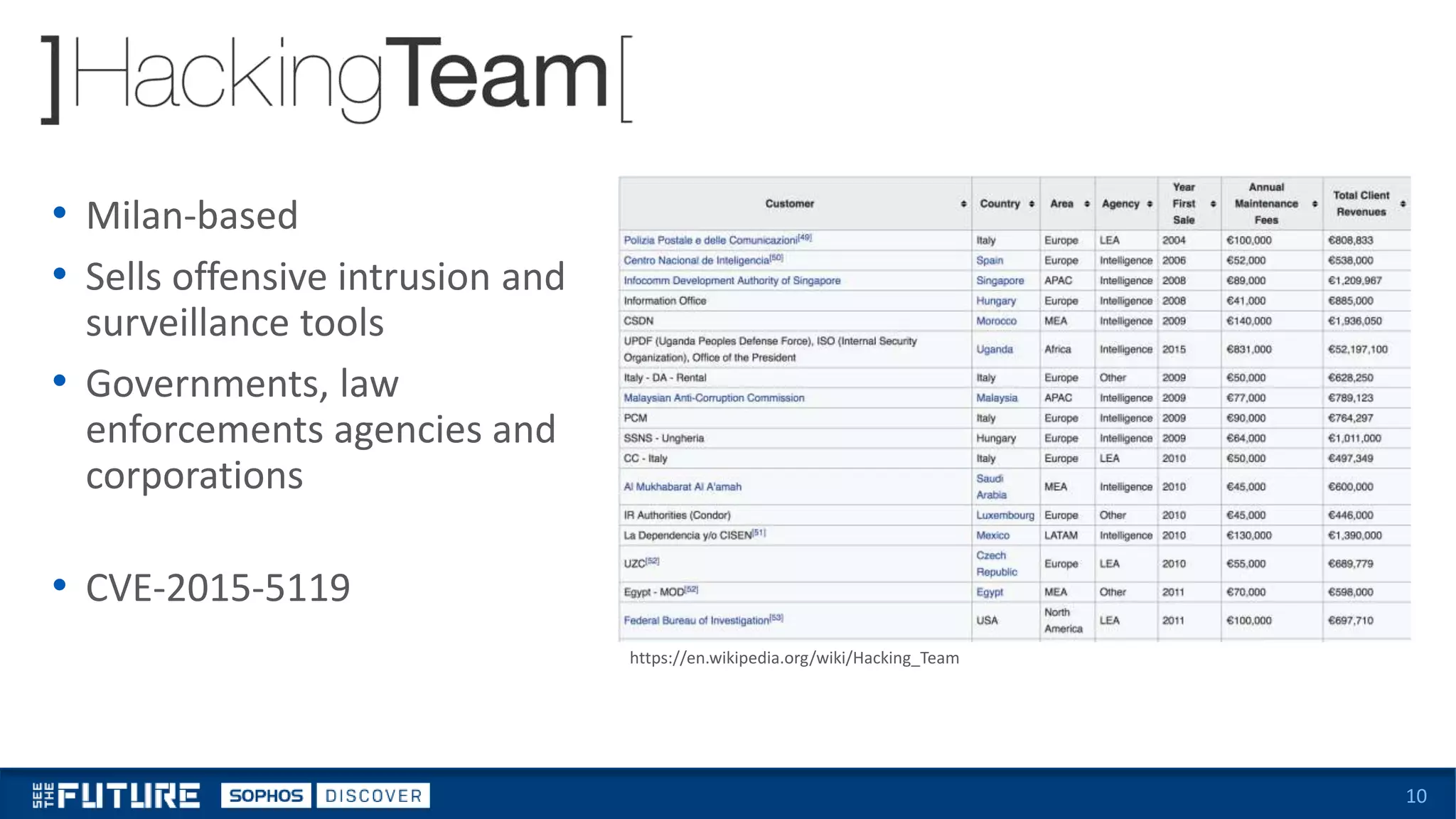 Understanding the Threat Landscape by SOPHOS | PPT