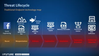 Understanding the Threat Landscape by SOPHOS | PPT