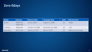 Understanding the Threat Landscape by SOPHOS | PPT