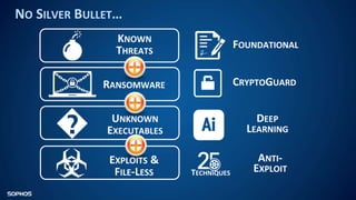 Understanding the Threat Landscape by SOPHOS | PPT