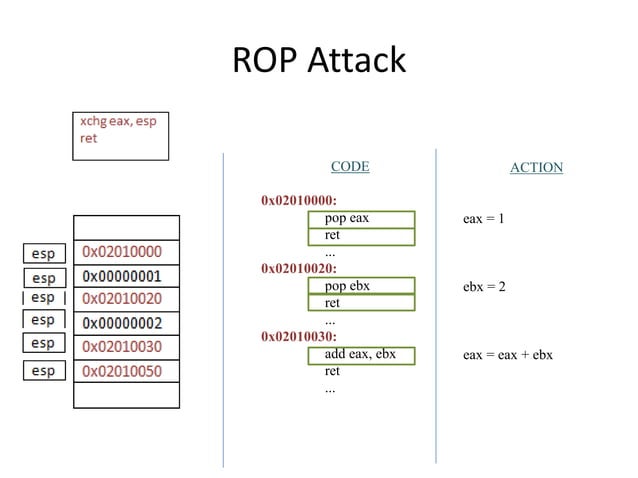 Exploits & Mitigations - Memory Corruption Techniques | PPT