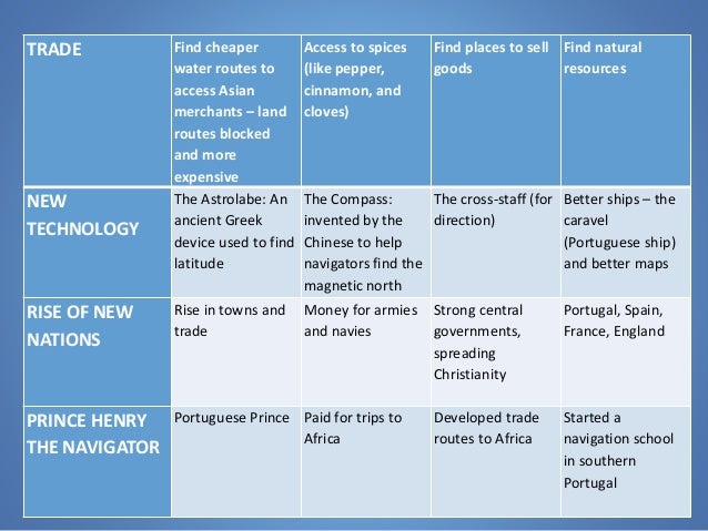 Exploration & Colonization Presentation