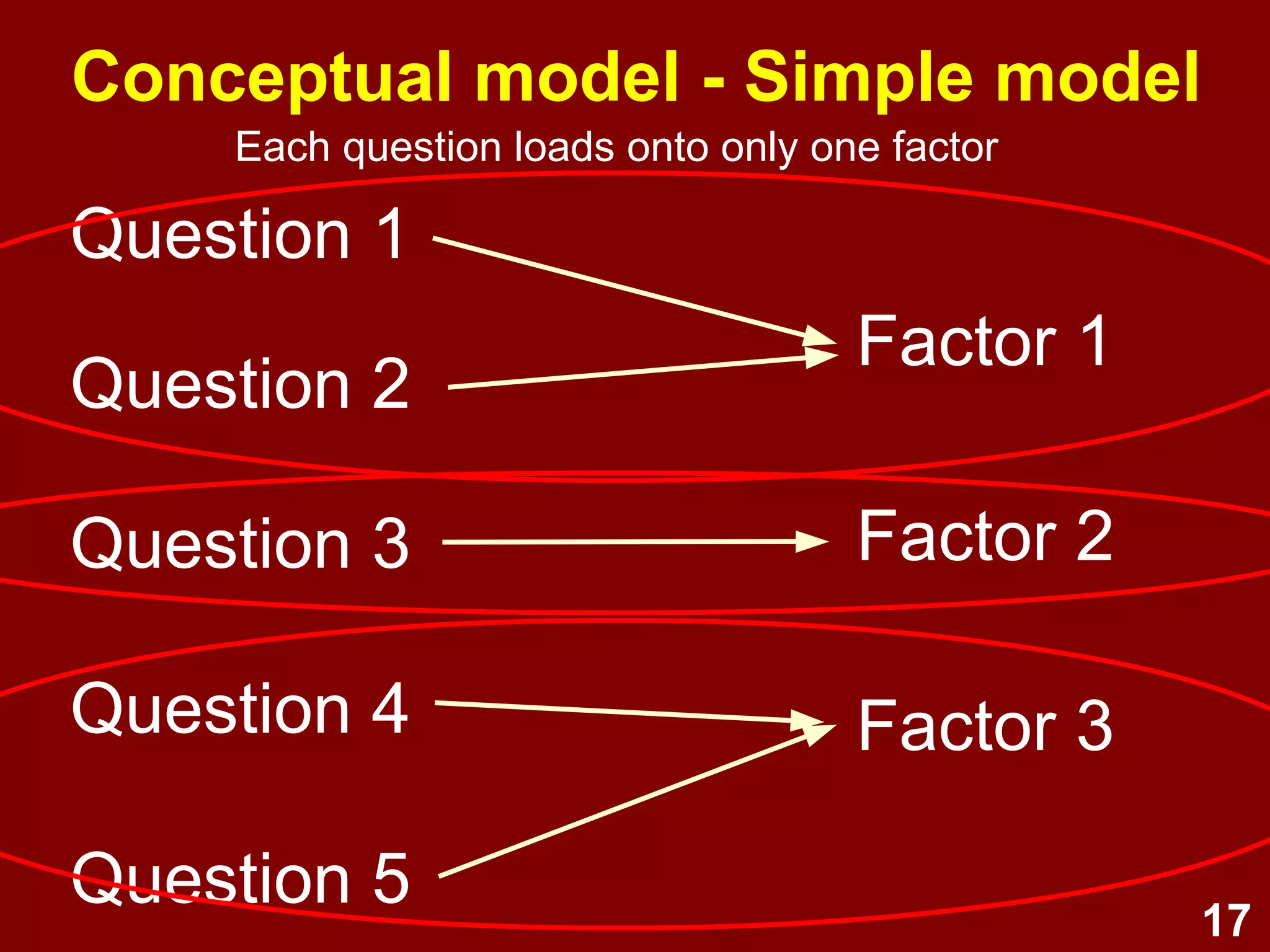 Exploratory factor analysis | ODP