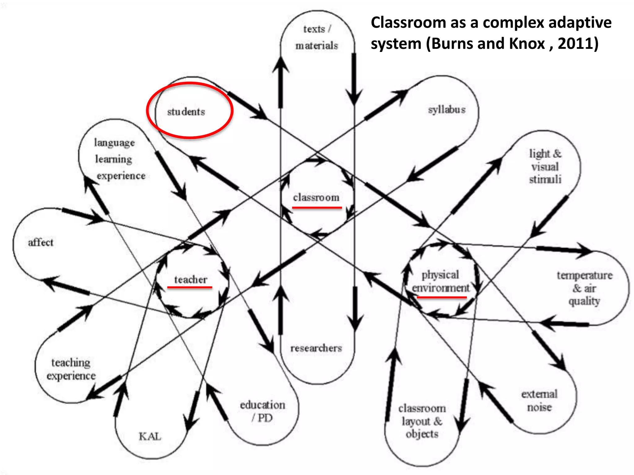 Exploratory practice, complexity and elt | PPT