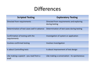 Exploratory testing | PPT
