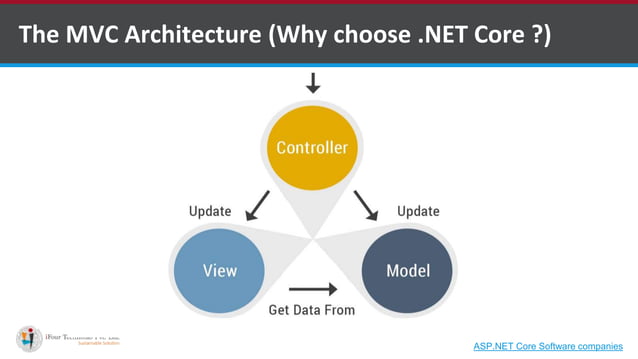 Explore asp.net core 3.0 features | PPT