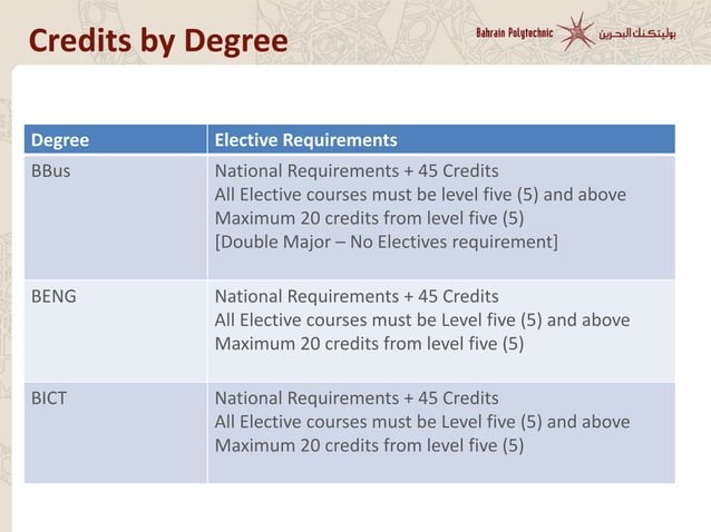 Explore Electives Presentation | PDF | Postgraduate Education | College Education