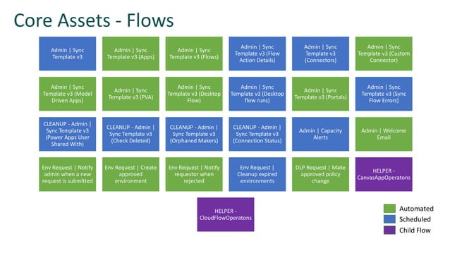 Explore Microsoft Power Platform Center of Excellence | PPTX | Cloud ...
