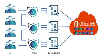 Explore RBAC and PIM in M365 | PPT