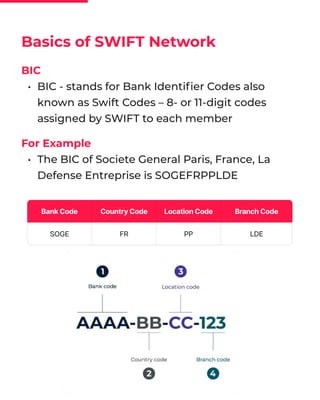 Explore SWIFT - TFMASTERS - Demystifying SWIFT: The Backbone of Global Banking Transactions | PDF