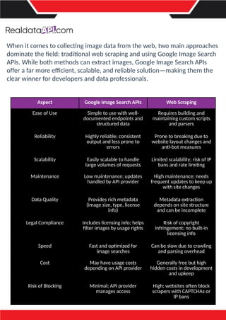 Explore the 10 Best Google Image Search APIs for Web Scraping Images.pptx