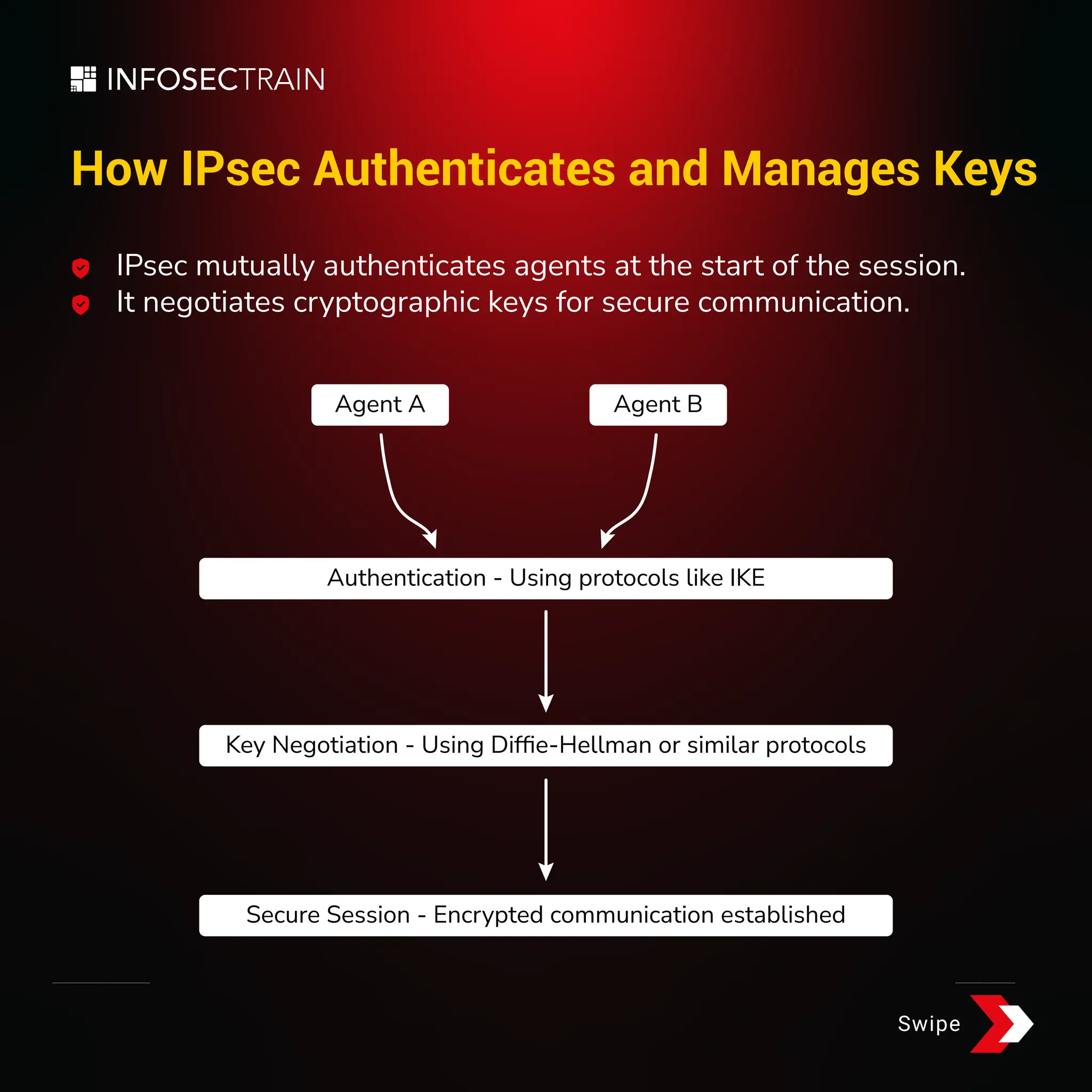 Explore the World of IPsec (Internet Protocol Security).pdf