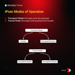 Explore the World of IPsec (Internet Protocol Security).pdf