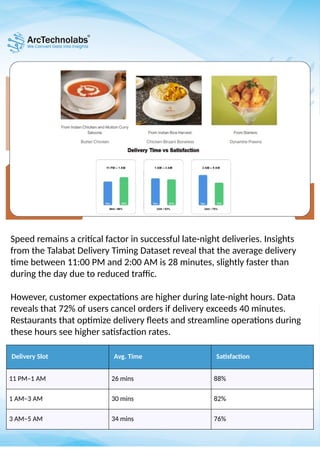 Explore UAE Night Food Trends By Talabat Order Data Analysis.pptx