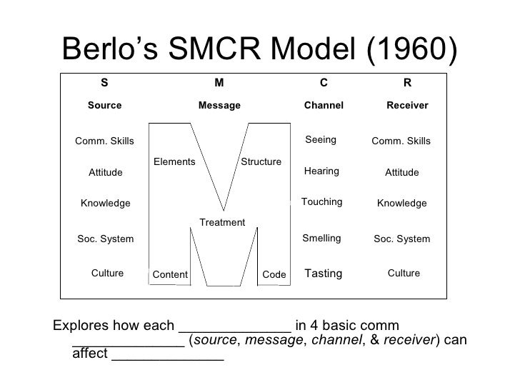 Exploring communication