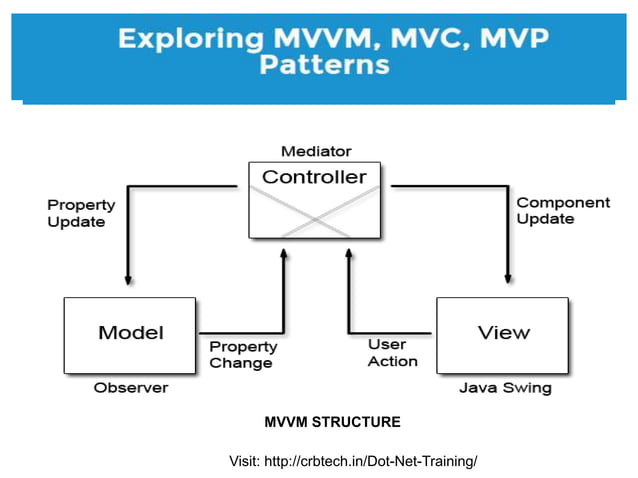 Exploring Mvvm Mvc Mvp Patterns Crb Tech Ppt
