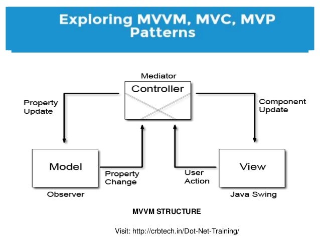 Exploring MVVM, MVC, MVP Patterns - CRB Tech