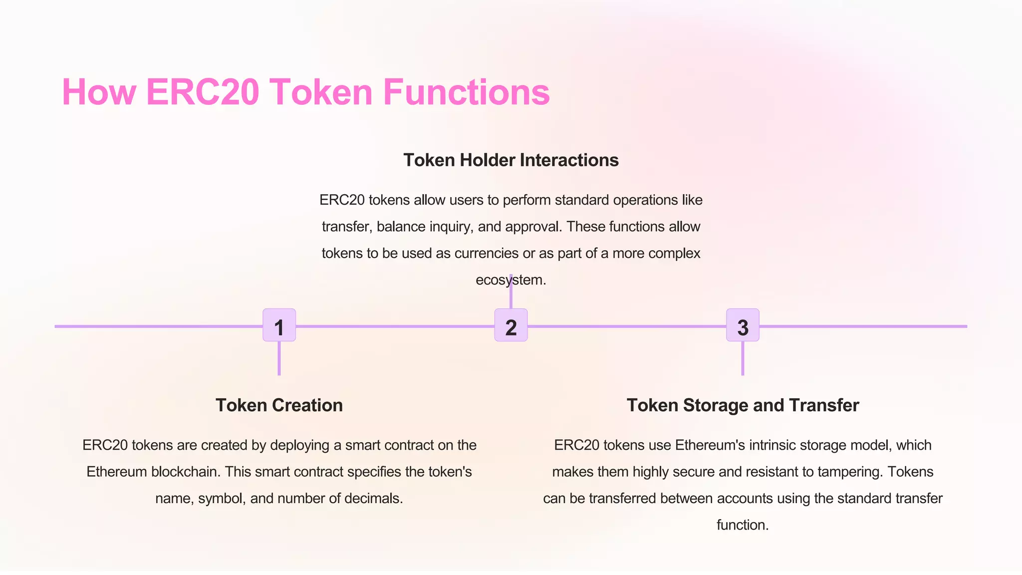 Exploring the ERC20 Token Standard for Ethereum Blockchain | PPTX | Internet | Computing