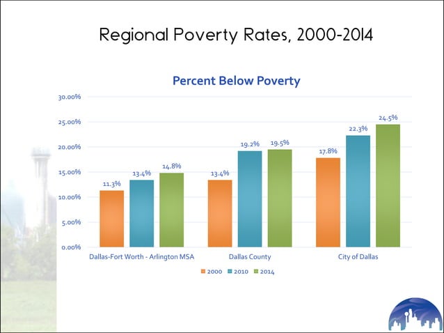 Exploring Dallas Poverty in Local, Regional, and National Contexts | PPT