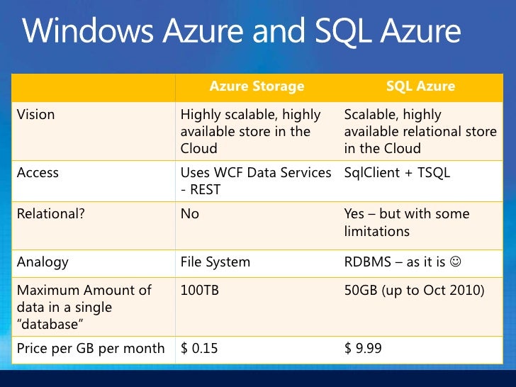 Azure cloud storage - qosasolution
