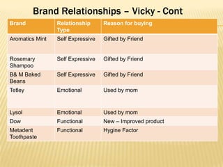Exploring brand person relationship group4 | PPTX
