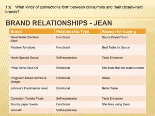 Exploring brand person relationship group4 | PPTX