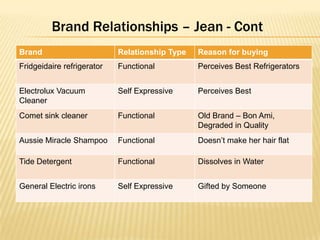 Exploring brand person relationship group4 | PPTX