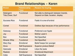 Exploring brand person relationship group4 | PPTX