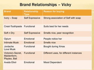 Exploring brand person relationship group4 | PPTX