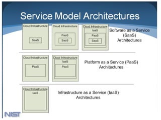 Exploring Cloud Computing Technologies For GIS (Location Based ...