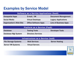 Exploring Cloud Computing Technologies For GIS (Location Based ...