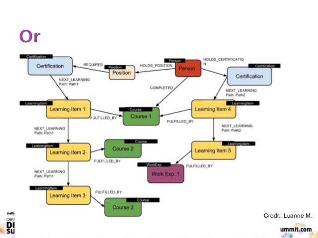 Exploring cypher with graph gists
