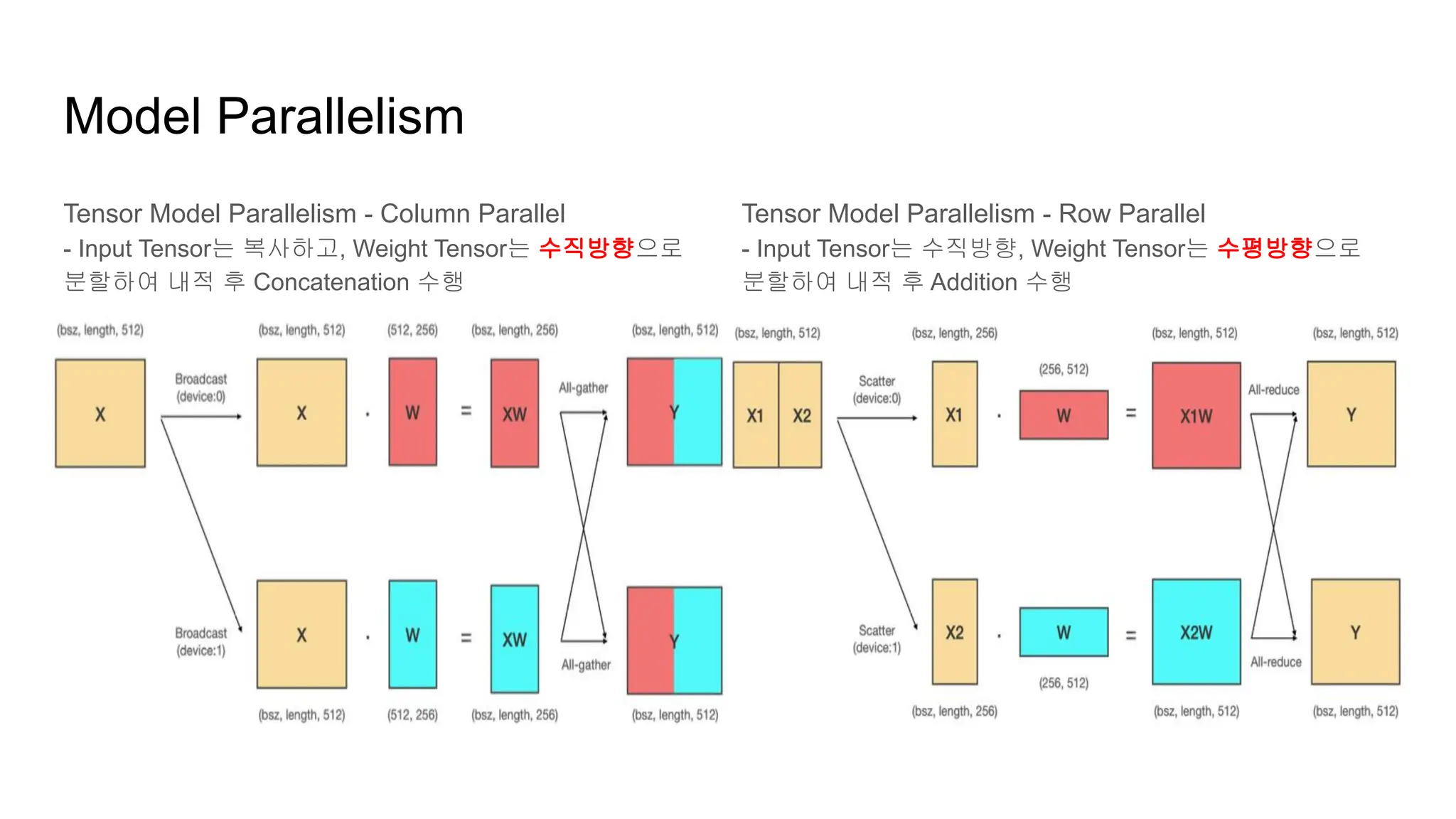 Exploring Deep Learning Acceleration Technology Embedded in LLMs | PPT