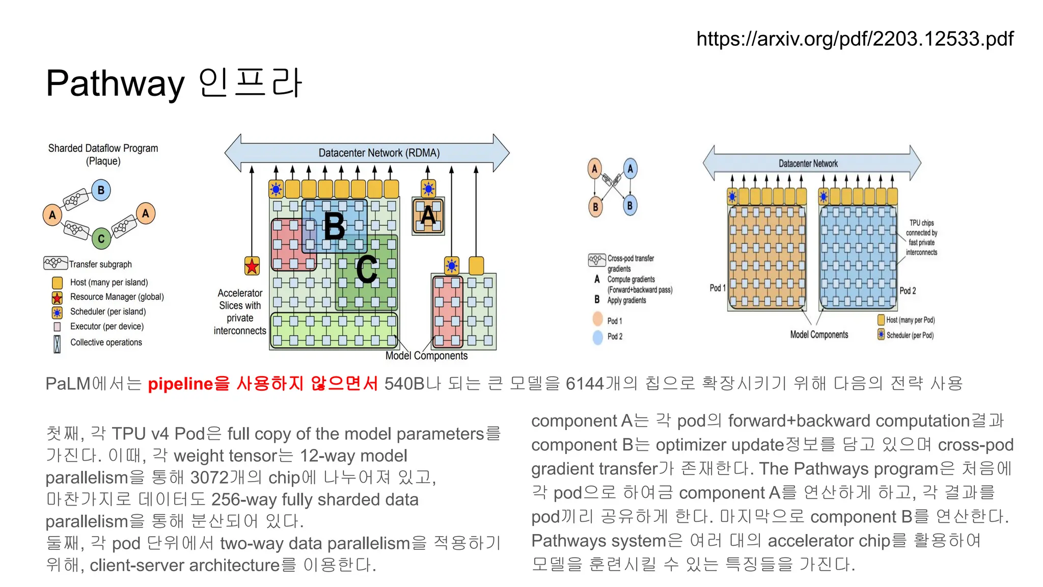 Exploring Deep Learning Acceleration Technology Embedded in LLMs | PPT