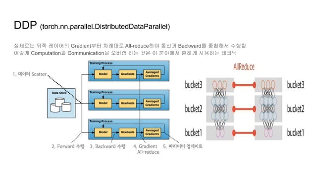 Exploring Deep Learning Acceleration Technology Embedded in LLMs | PPT