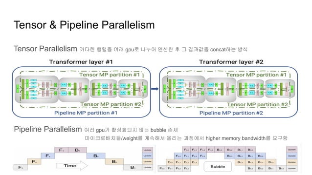 Exploring Deep Learning Acceleration Technology Embedded in LLMs | PPT