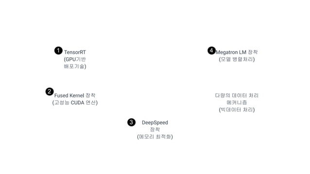 Exploring Deep Learning Acceleration Technology Embedded in LLMs | PPT