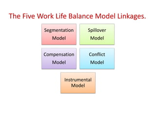 Exploring HR and Middle Managers' Perception of Work Life Balance in ...