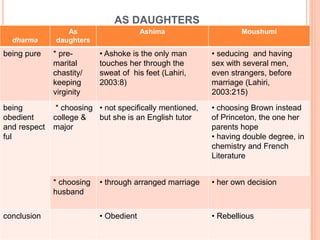 Exploring Identities of Bengali - Indian Women in Jhumpa Lahiri's The ...