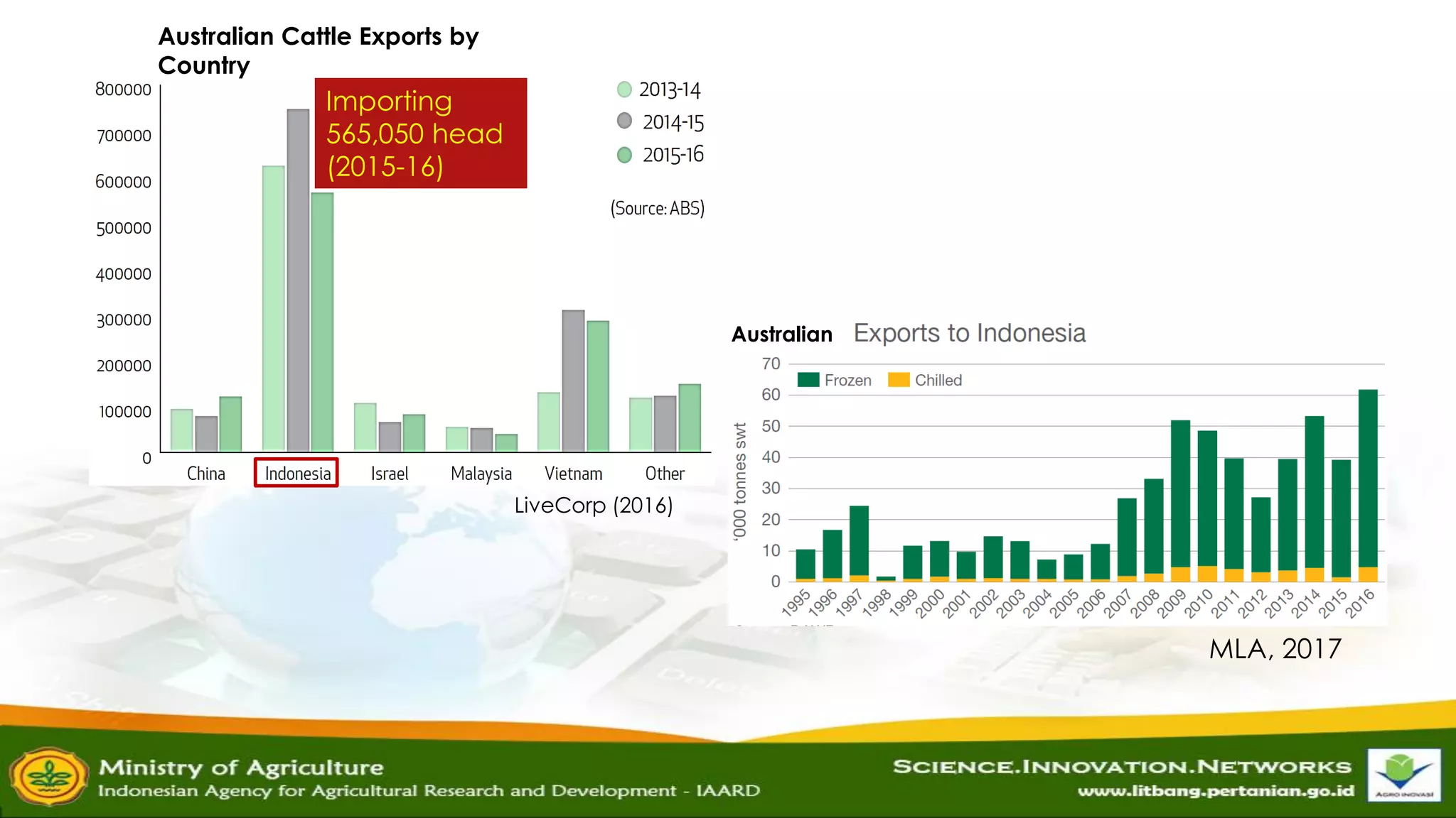 Exploring indonesian livestock system | PPT