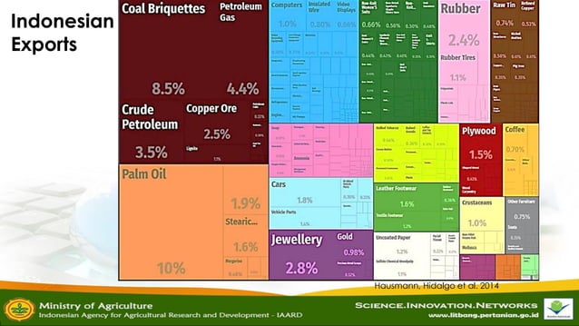 Exploring indonesian livestock system | PPT
