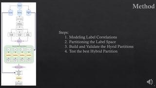 Exploring label correlations for partitioning the label space in multi ...