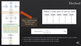 Exploring label correlations for partitioning the label space in multi label classification | PPT