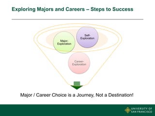 Exploring majors and careers in business final version | PPT