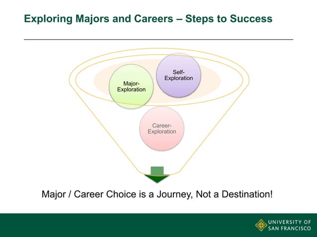 Exploring majors and careers in business final version | PPT