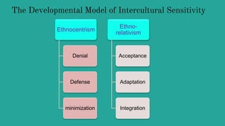 Exploring Milton Bennett's Developmental Model of Intercultural ...