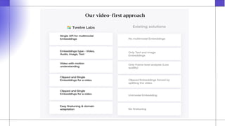 Building the Next-Gen Apps with Multimodal Retrieval using Twelve Labs ...